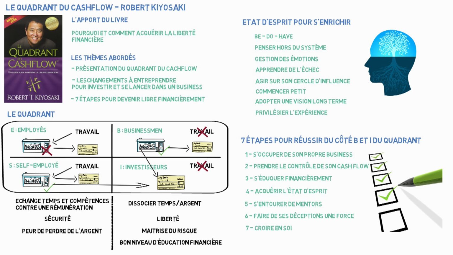 Résumé : Le quadrant du cashflow – Robert Kiyosaki - Résumés de livres