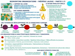 Résumé : Reinventing Organizations – Frédéric Laloux - Résumés de livres