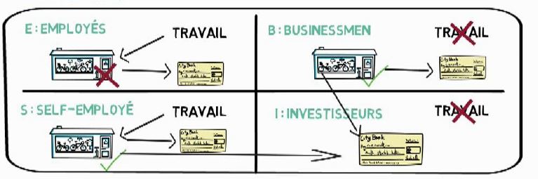 Résumé : Le quadrant du cashflow – Robert Kiyosaki - Résumés de livres